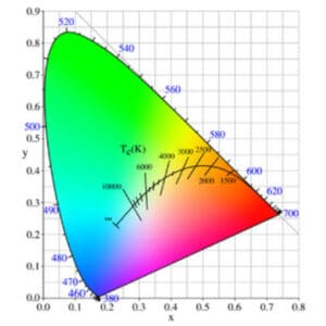 CCT คือสีของแสงตามช่วงอุณหภูมิ มีผลต่อการใช้งานอย่างไรอ่านเลย - Gismo